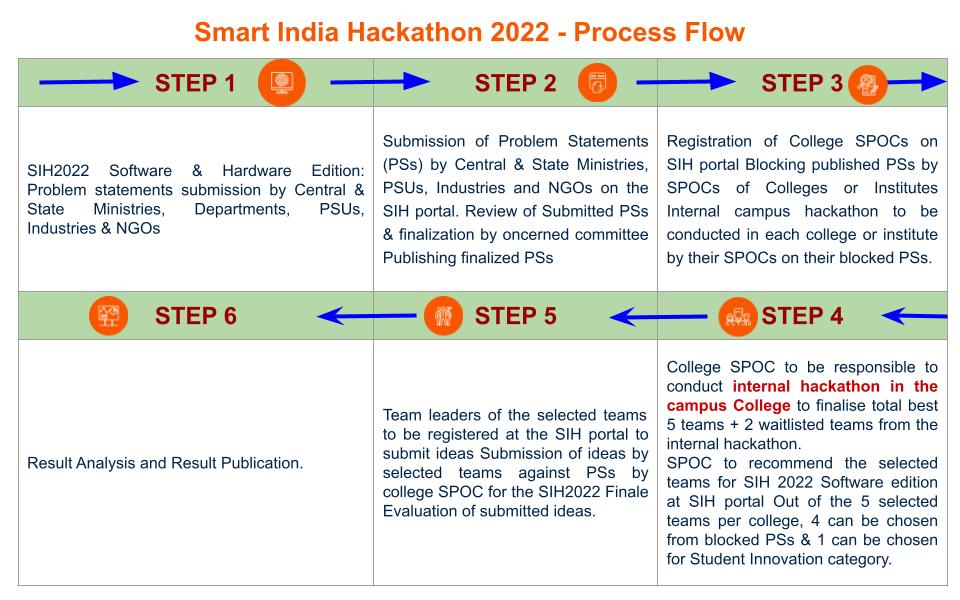 Process Flow SIH 22 – R. H. Sapat College Of Engineering, Management ...
